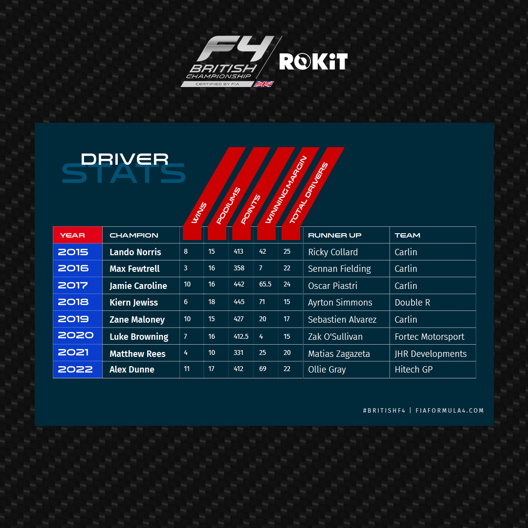 FIA British F4 Championship | ROKiT F4 British Championship – 250 Races ...